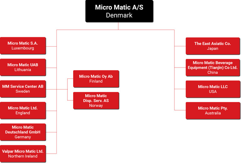 Company structure | Micro Matic