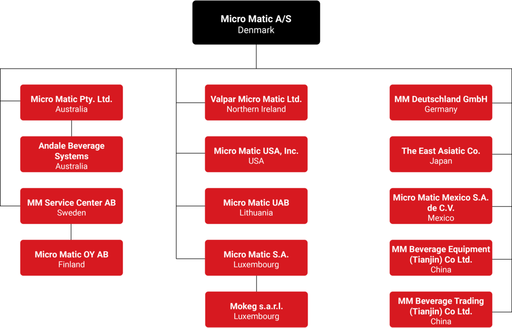 Company structure | Micro Matic