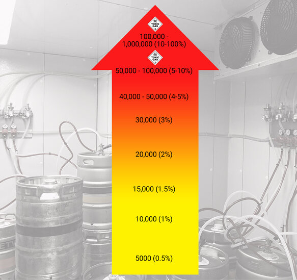 Protect Your Workers & Yourself With Life Saving CO2 Equipment