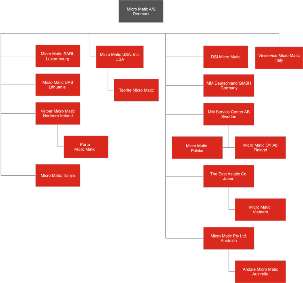 Company structure | Micro Matic